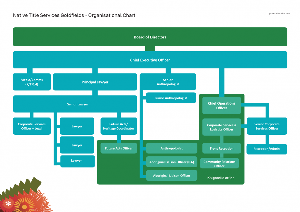 Organisational Structure - Native Title Services Goldfields